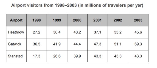 Band 9: The table below highlights data on the number of travelers ...