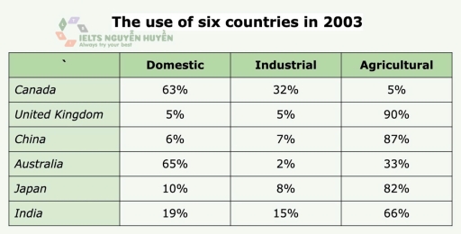 The table below describes water usage for three different purposes in 6 ...
