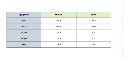 The Table Below Shows The Percentages Of The Population By Age Groups