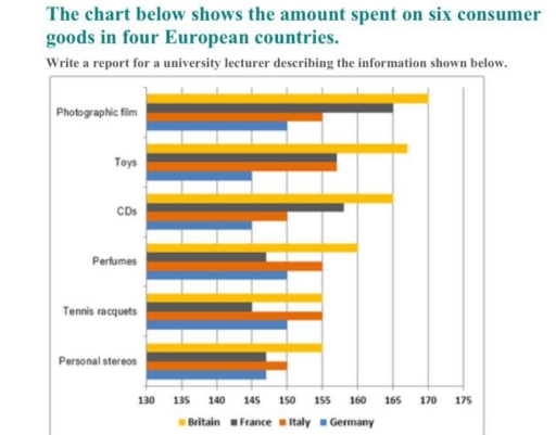 The chart below shows the ampunt spent on six consumer goods in four ...