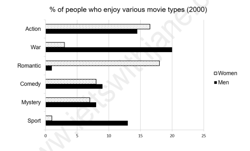 The bar chart below shows the different attitudes of men and women to a ...