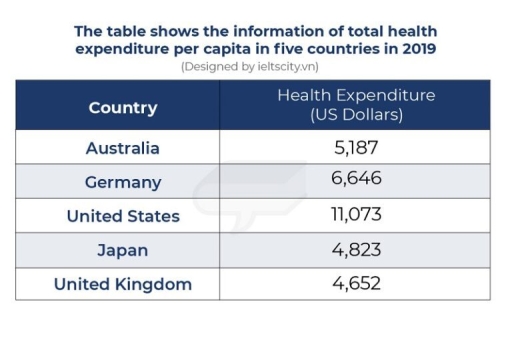 Band 6: The table shows the information of total health expenditure per ...