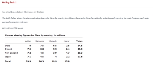 The table below shows the cinema viewing figures for films by country ...
