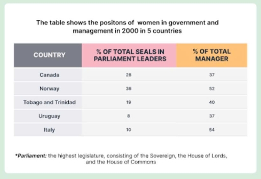 Band 7: The table shows the position of women in governmnets and ...