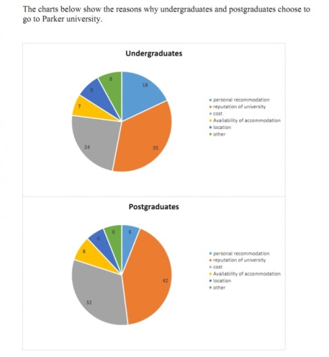 Band 8: The charts show the reasons why undergraduates and ...