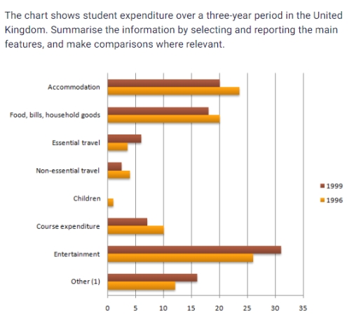 The chart shows student expenditure over a three-year period in the ...