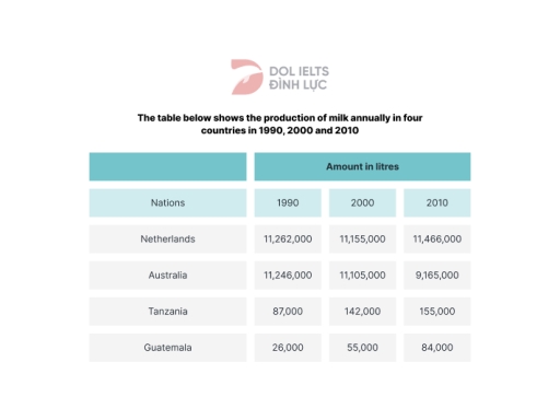 The table below shows the production of milk annually in four countries in 1990, 2000 and 2010 ...