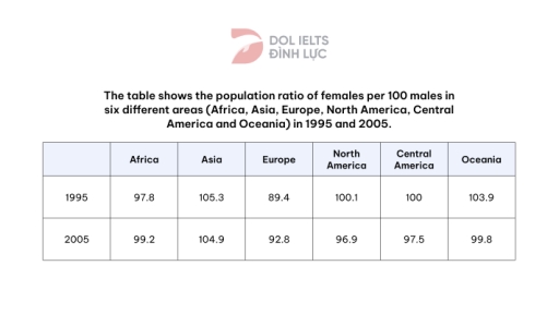 Band 5: The table shows the population ratio of females per 100 males ...