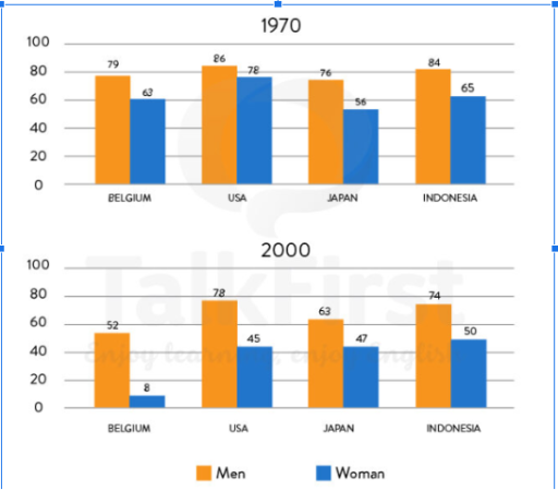 Band 7: The graphs below show the percentage of men and women aged 60-64 who were employed in ...
