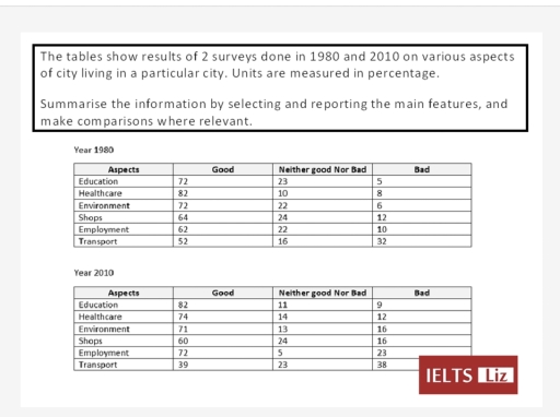 Band 7: The tables show the result of 2 surveys done in 1980 and 2010 ...
