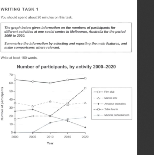 Band 6: the graph below gives information on the number of participants ...