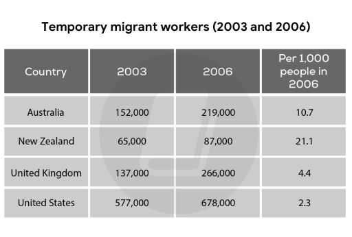 Band 7: The table below shows the number of temporary migrant workers in four countries in 2003 ...