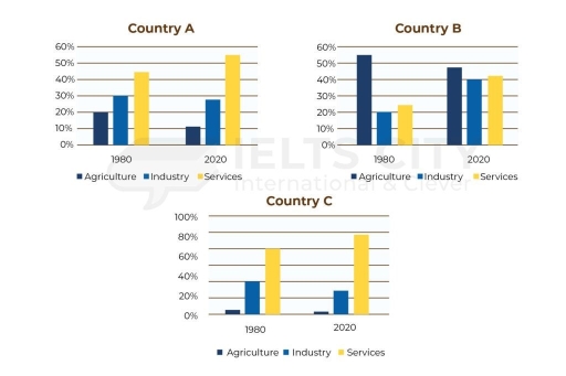 Band 4: The bar chart shows the distribution of employment among ...