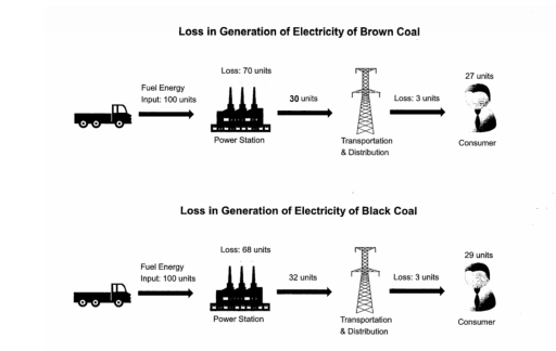Band 5: The diagrams below show the amount of energy lost in 100 units ...