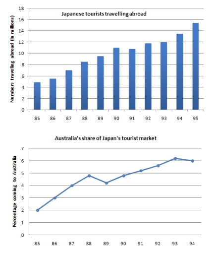 The charts below show the number of Japanese tourists travelling abroad ...