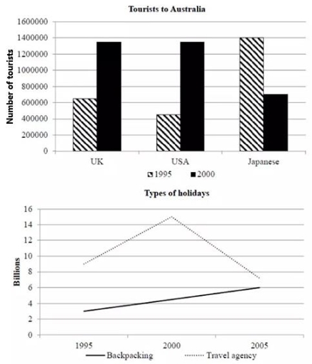 The graphs show the tourist number to Australia and types of travels ...