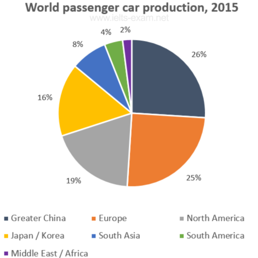 The graph shows data on the manufacture of passenger cars in 2015 ...