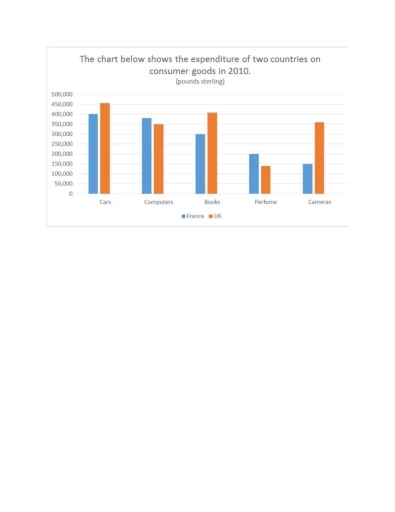 Band 6: The chart below shows the expenditure of the two countries on ...