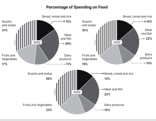 Band 7: The pie charts below show the percentages of spending on food ...