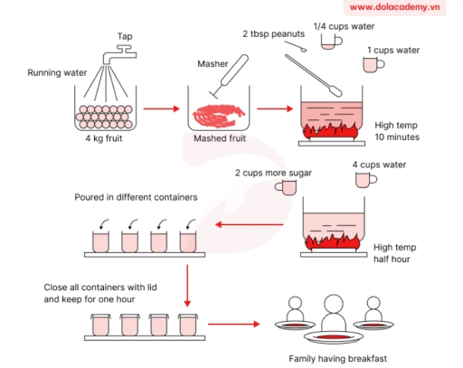 The diagram shows how to make jam from the fruit. Summarize the ...