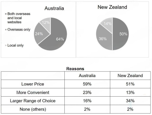 The charts and table below show the percentage of customers choosing ...