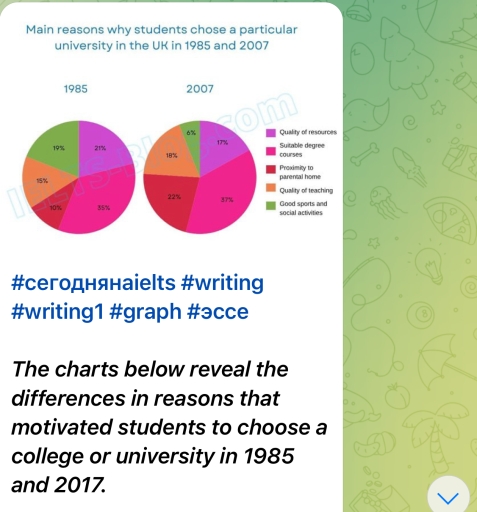 Band 6: The charts below reveal the differences in reasons that ...