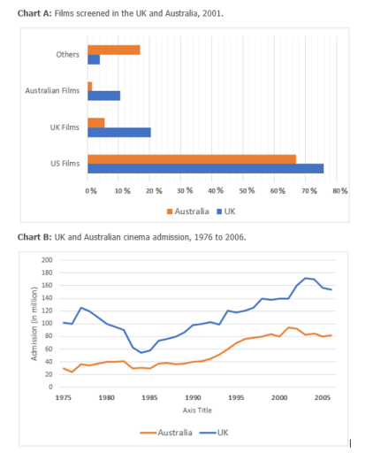 Band 5: Charts A and B show the share of the UK and Australian cinema ...