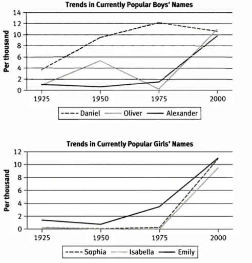 The graphs below show the trends in three boys and girls names which ...