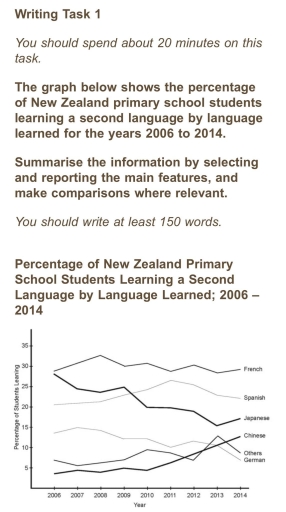 the graph below shows the percentage of New Zealand primary school ...