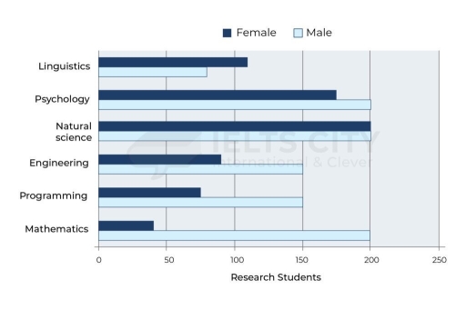 Band 7: The bar graph below shows the numbers of male and female ...
