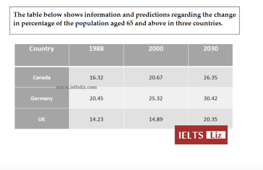 Band 7: The table below shows information and predictions regarding the change percentage of the ...