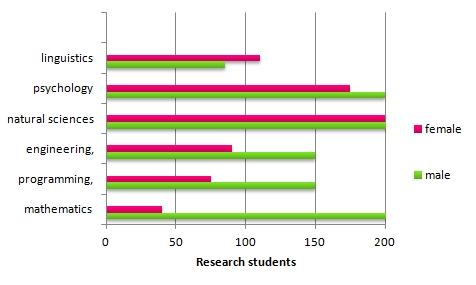 Band 8: The bar chart below shows the number of research students ...