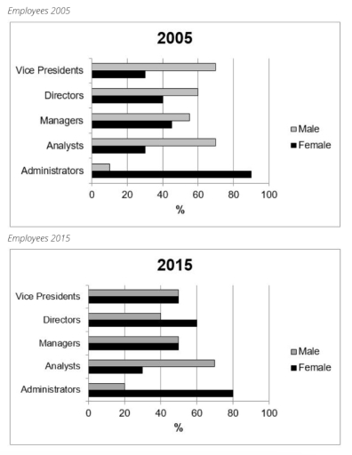 Band 6: The chart shows the jobs of men and women in 2005 and 2015 ...