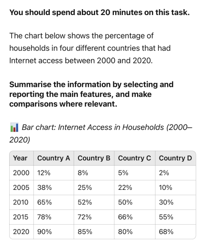 Band 6: The chart below shows the percentage of households in four ...