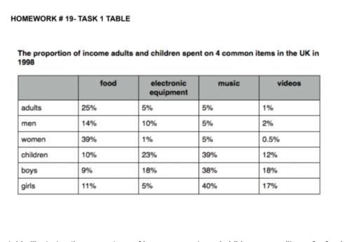 Band 5: the percentage of income adults and children spent on 4 common ...