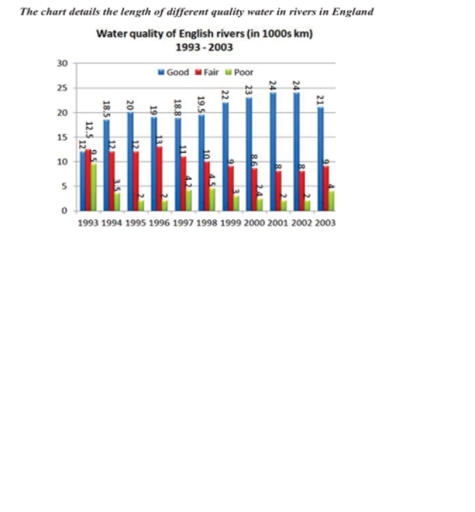 Band 4: The chart details the length of different quality water in ...