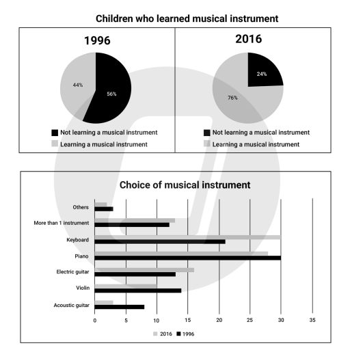Band 4: The chart below give information about children under 18 ...