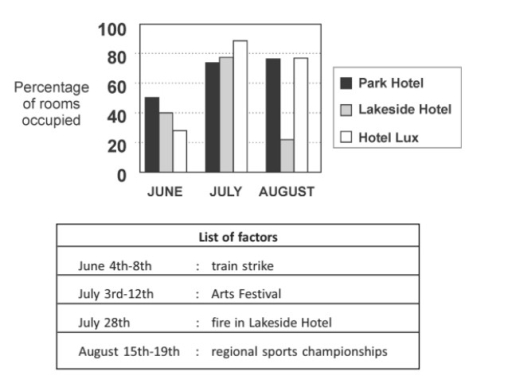 The information below is about how full hotels were in a town in the ...
