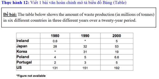 Band 5: The table below shows the amount of waste production (in ...
