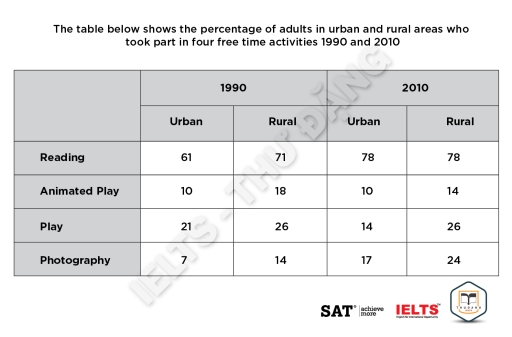The table below shows the percentage of adults in urban and rural areas who took part in four ...