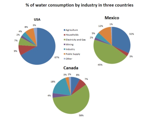 The pie charts show % of water consumption by industry in three ...