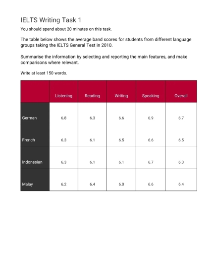 The table below shows the average band scores for students from ...