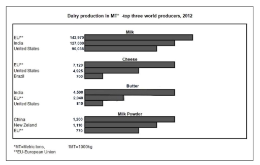 Band 7: The charts below give information about the world's top three ...