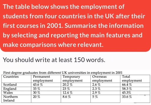 Band 6: The table below shows the employment of students from four ...