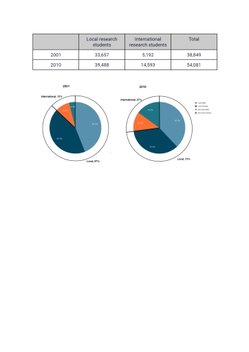 The table and pie charts below show the number of research students in ...