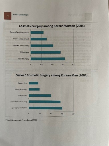 Band 6: The graphs below compare the number of cosmetic procedures ...