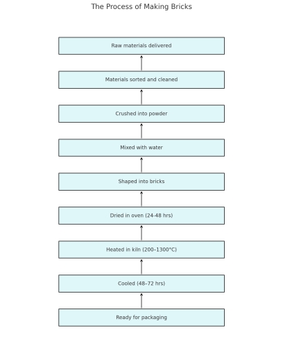 The diagram below shows the process of making bricks for the ...