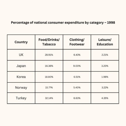 Band 5: • The table below gives data on consumer expenditure on ...