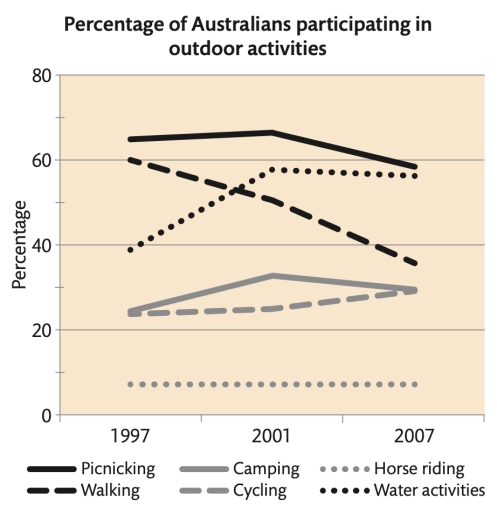 The graph shows the percentage of people participating in outdoor ...
