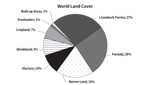 Band 6: The chart below shows the current percentages of world land ...